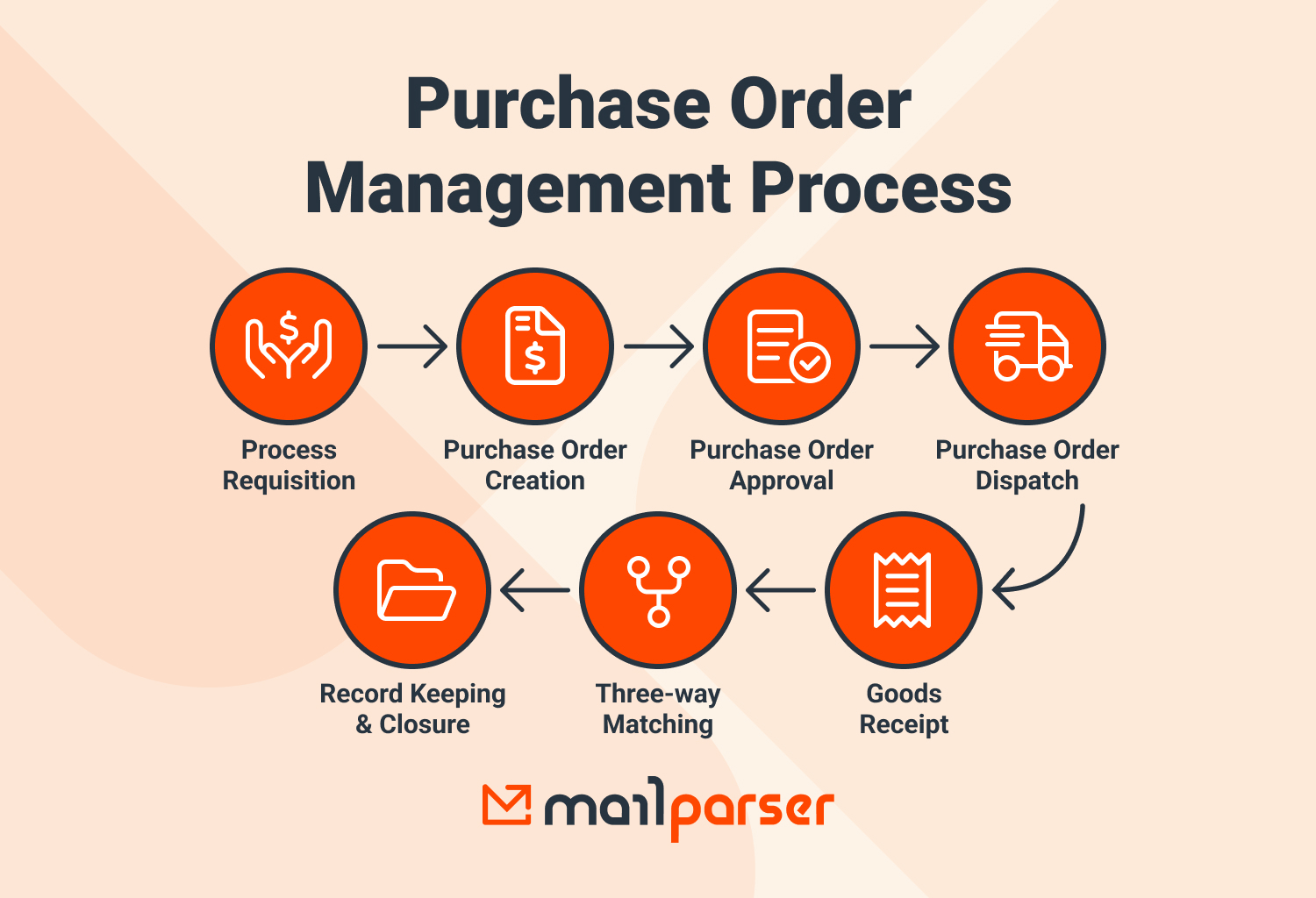 Purchase Order Management: Process & Best Practices - Mailparser